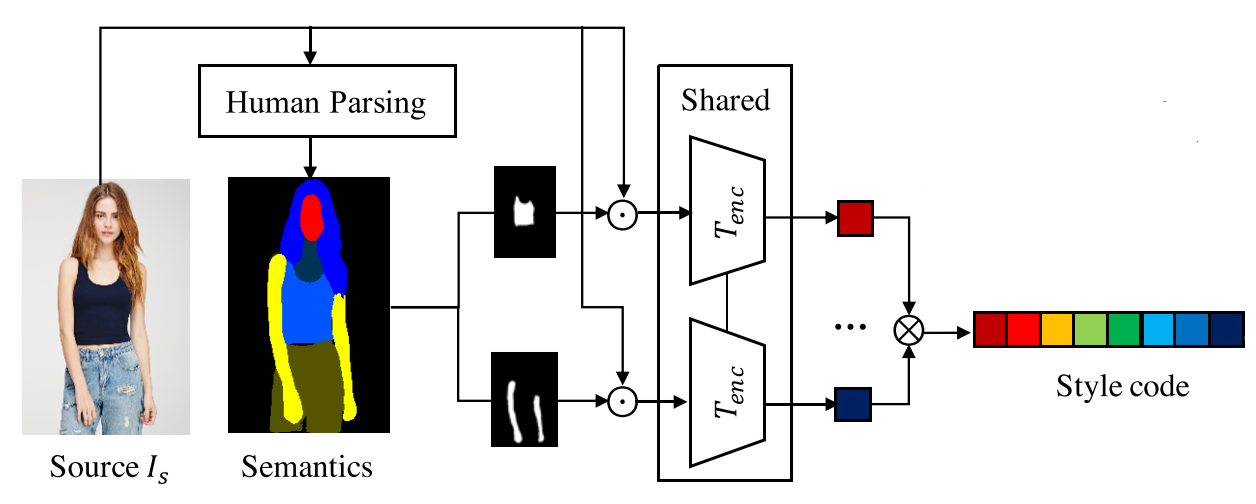 Controllable Person Image Synthesis with Attribute-Decomposed GAN（AD-GAN） - 知乎