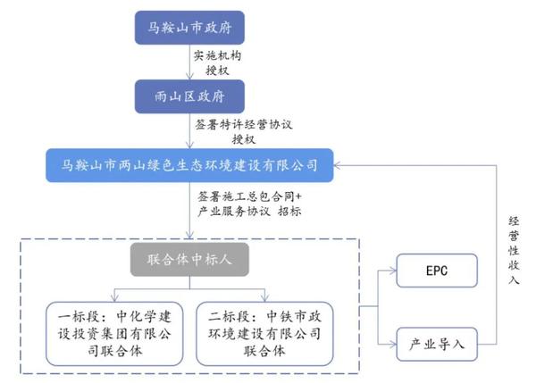 EOD项目投融资模式及案例 - 知乎