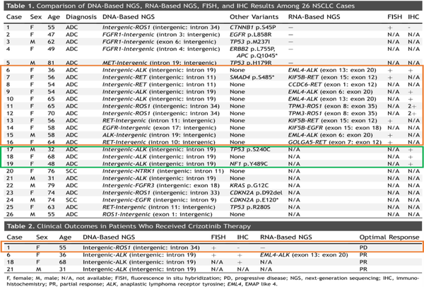 DNA-NGS与RNA-NGS检测融合基因临床意义的对比 - 知乎