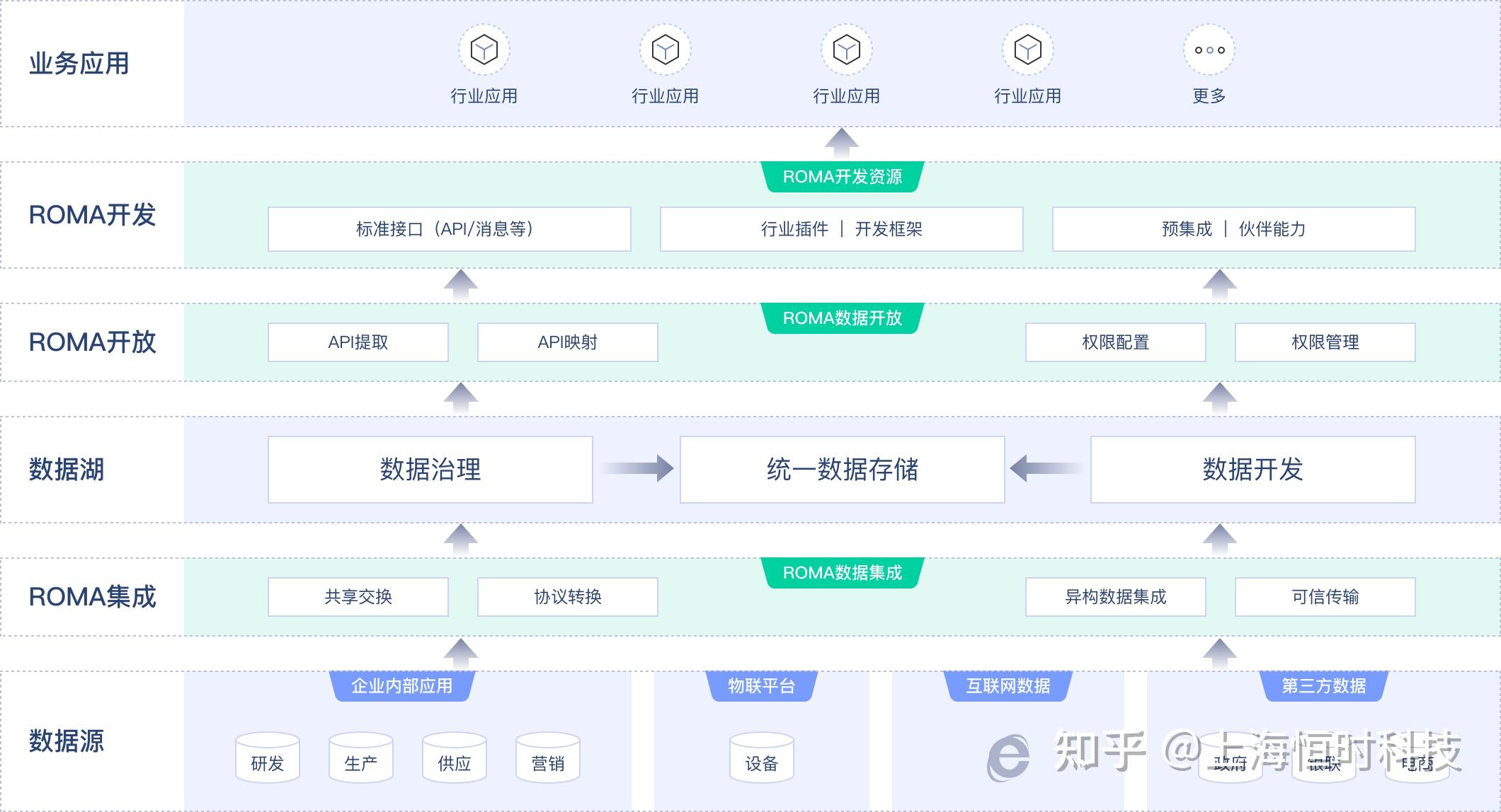 条条大路通罗马，“ROMA”平台助您实现数字化转型 - 知乎