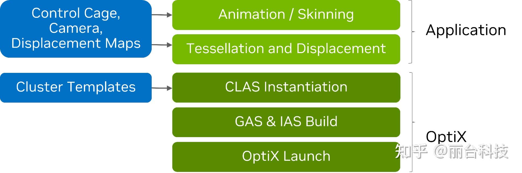 详解 NVIDIA OptiX 9 中的 NVIDIA RTX Mega Geometry 实现动态场景的快速光线追踪 - 知乎