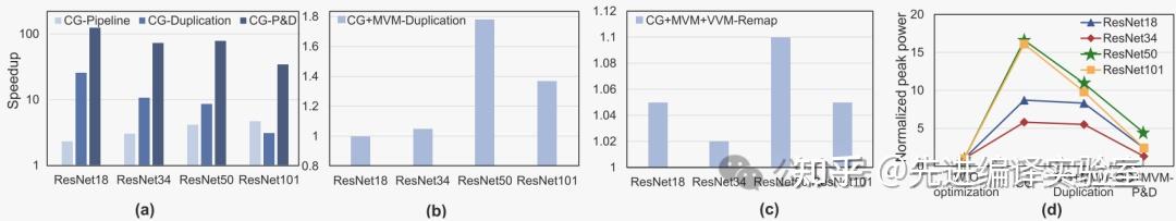 CIM-MLC：从芯片到行级，解锁存算一体的编译新范式 - 知乎