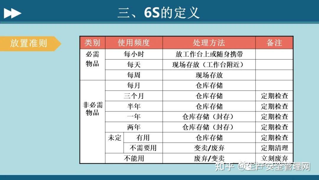 【ppt】6S基础知识培训（42页） - 知乎
