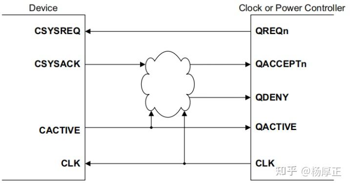 AMBA低功耗接口 Q-channel and P-channel interfaces - 知乎