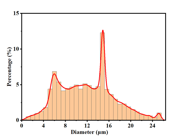 如何作粒径分布图？ - 知乎