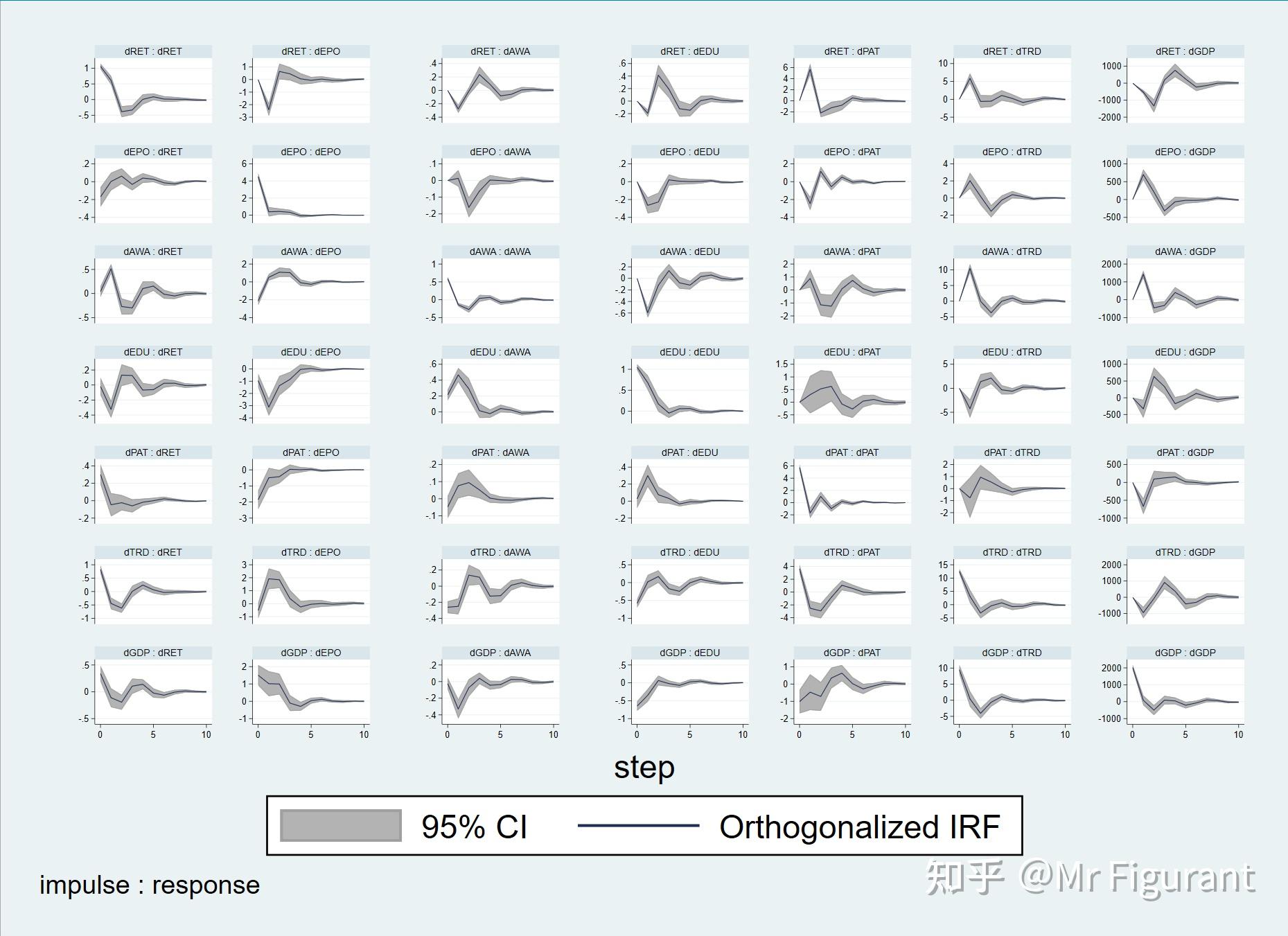 Stata学习：如何绘制脉冲响应函数图？ - 知乎