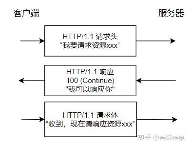 谈谈HTTP 1.0 vs HTTP 1.1的区别 - 知乎