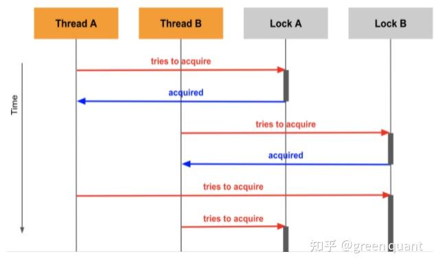 Mastering Concurrency in Python：【10】问题分析：Deadlock，Starvation，GIL - 知乎