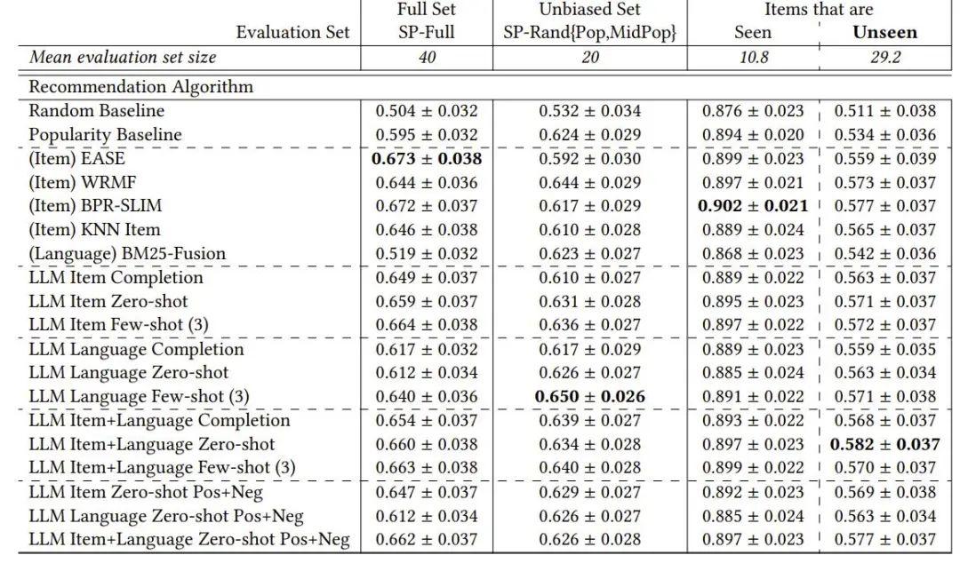 20篇论文速览大模型推荐｜含 RecSys, CIKM, SIGIR 和 WSDM - 知乎