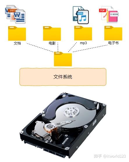 数据是如何在计算机中存储的 知乎 