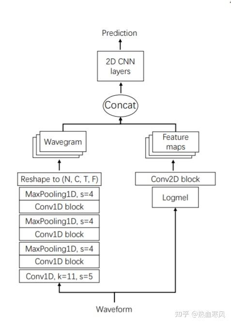 【读书笔记】PANNs: Large-Scale Pretrained Audio Neural Networks for Audio Pattern Recognition - 知乎