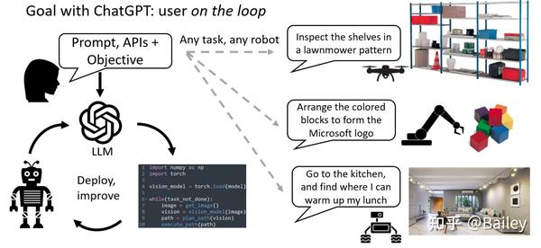 微软ChatGPT for Robotics: Design Principles and Model Abilities 论文笔记 - 知乎