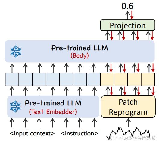 （2024 ICLR）Time-LLM: Time Series Forecasting by Reprogramming Large Language Models - 知乎