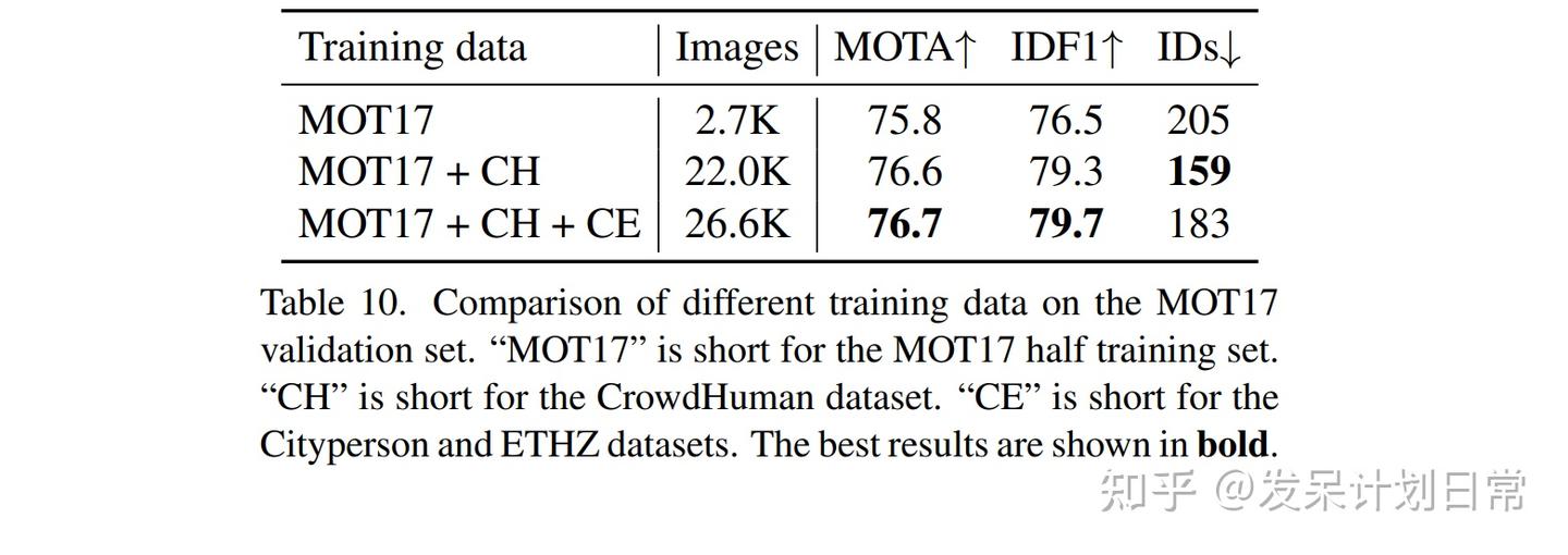 [ByteTrack] Multi-Object Tracking by Associating Every Detection Box ...