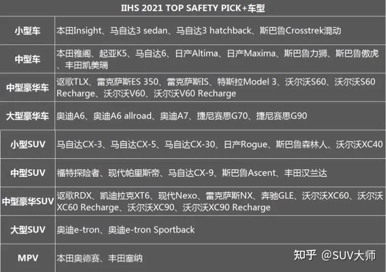 IIHS公布2021最安全的49款车型，你的爱车上榜没？ - 知乎