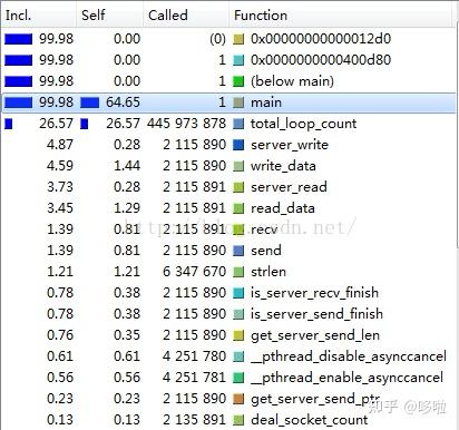 朴素、Select、Poll和Epoll网络编程模型实现和分析——Poll、Epoll模型处理长连接性能比较 - 知乎