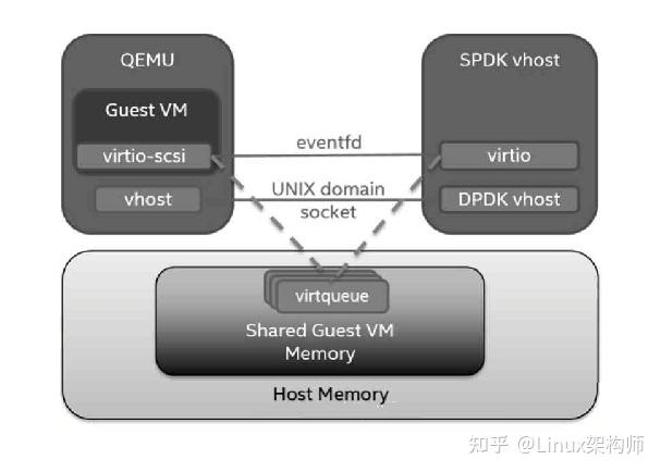 SPDK探秘-----vhost 、ISCSI、 NVMe-oF Target - 知乎