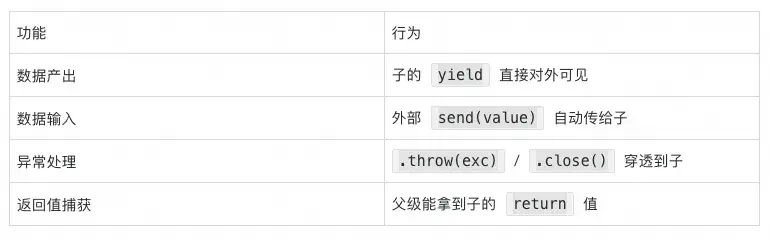 从 yield 到 await：Python 协程的进化史 - 知乎