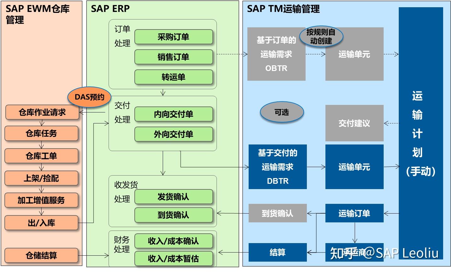 SAP TM（TMS）应用前景分析 - 知乎