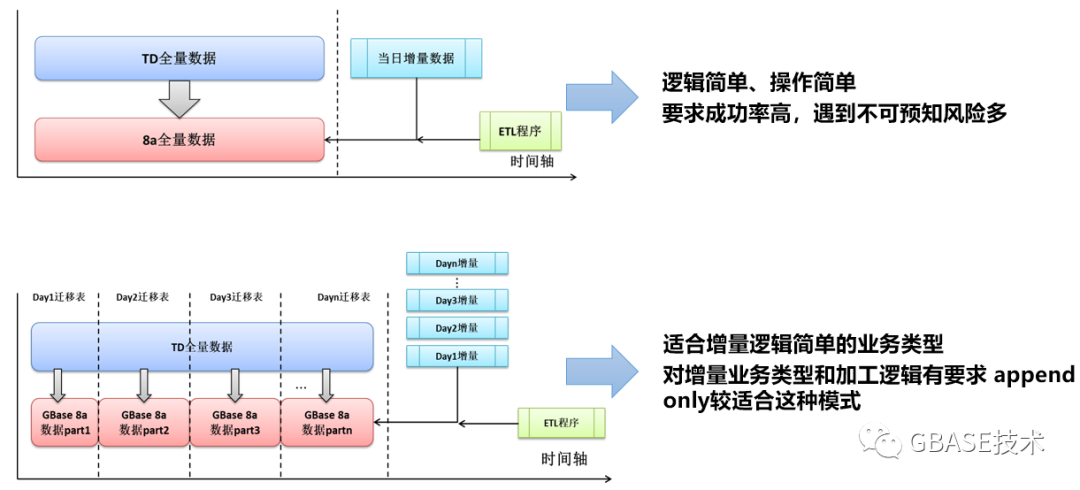 GBASE南大通用数据库分享：Teradata迁移到GBase 8a解决方案（2） - 知乎