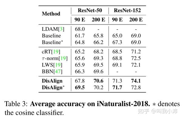 长尾分布论文（五）：Distribution Alignment: A Unified Framework for Long-tail Visual Recognition - 知乎