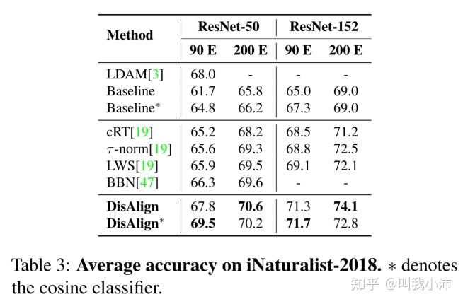 长尾分布论文（五）：Distribution Alignment: A Unified Framework for Long-tail ...