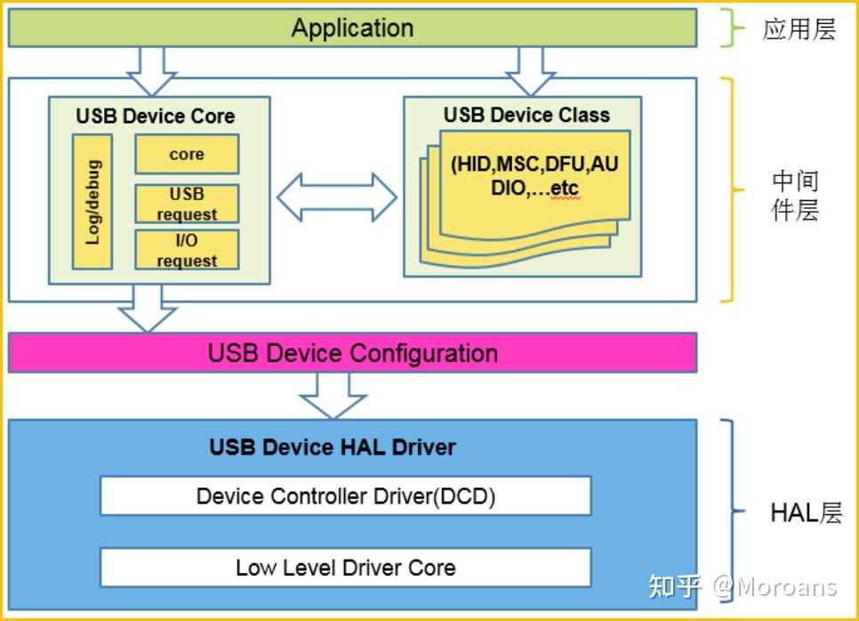 USB CDC类-ST官方培训学习笔记 - 知乎