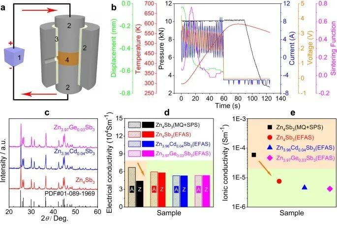 武汉理工/克莱姆森大学Nat. Commun.：β-Zn4Sb3的快速合成和稳定性改善 - 知乎