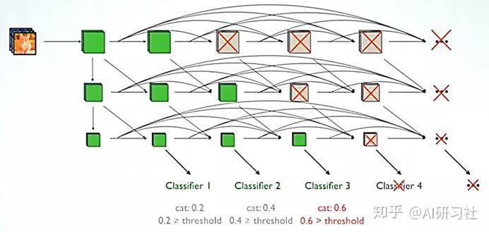 什么是多尺度密集网络 - MSDNet ？ - 知乎