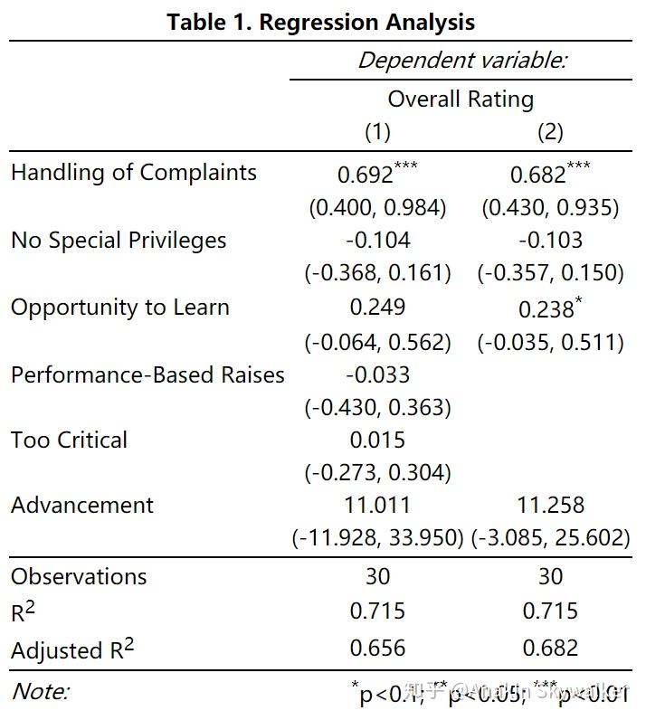整理R输出——stargazer - 知乎