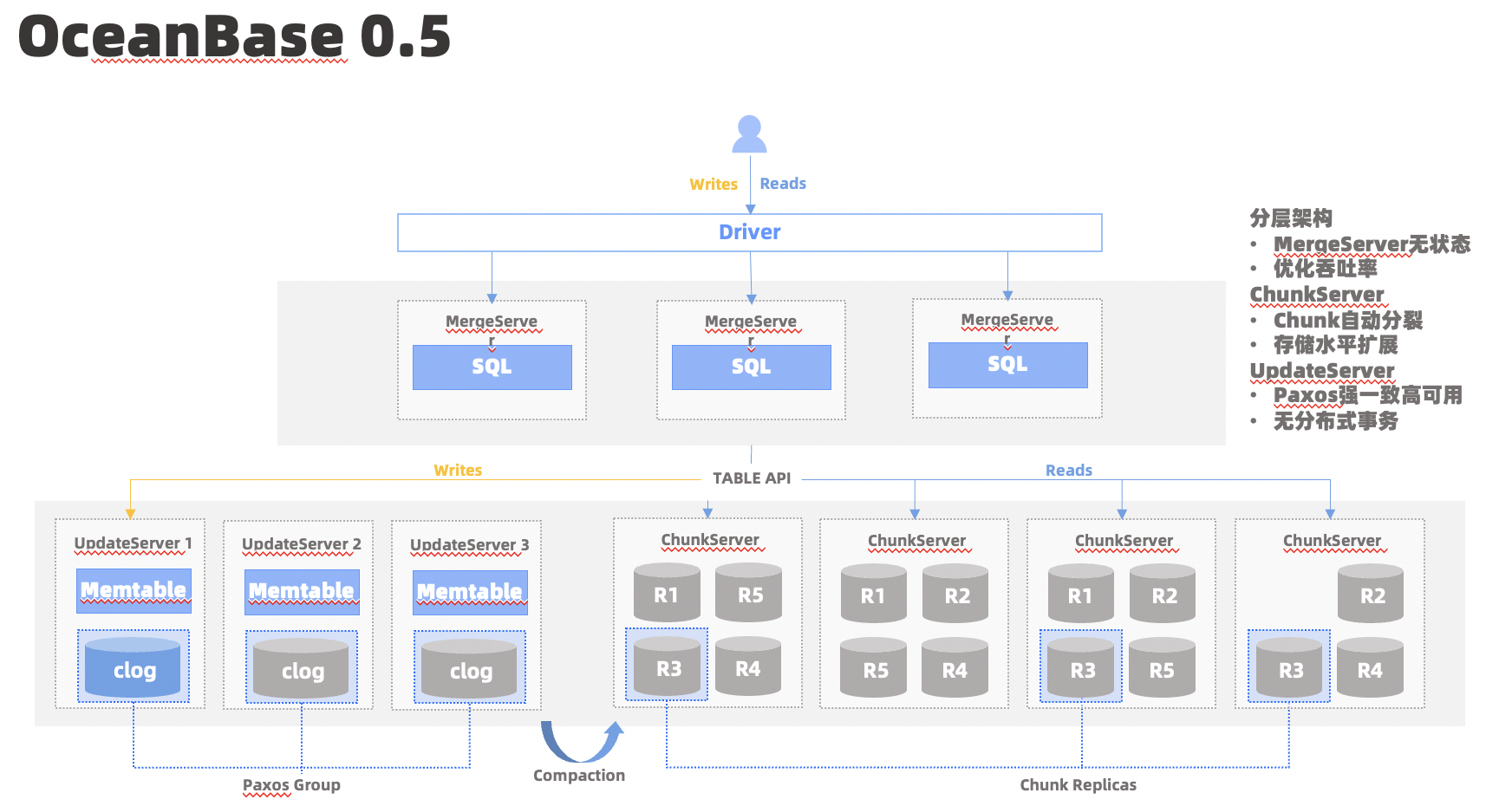 深入浅出 OceanBase 分布式数据库对象 - 知乎