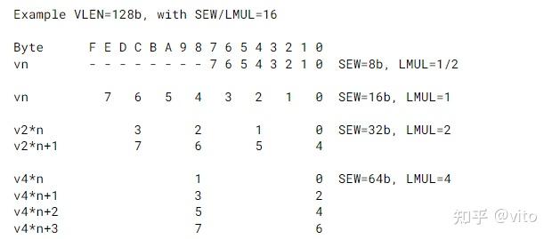 RISCV V扩展（二）Vector指令文档 - 知乎