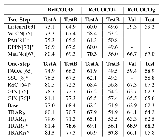 ICCV2021-《TRAR》-Transformer开始往动态路由的方向前进了！厦大&华为提出TRAR，在VQA、REC上性能SOTA！ - 知乎