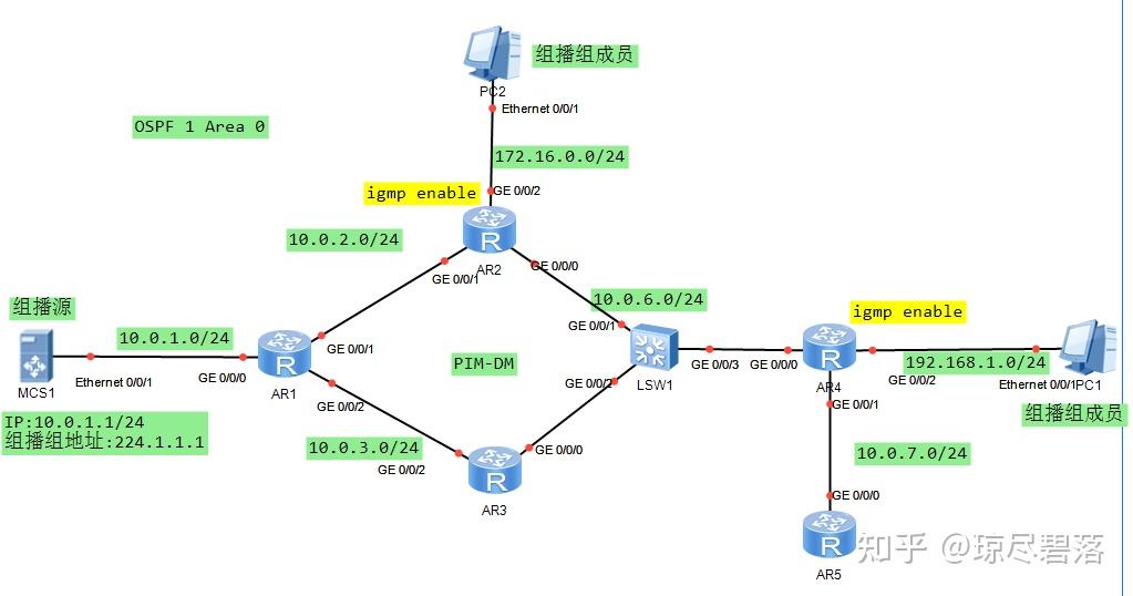 计算机网络-基于PIM-DM+IGMP的组播实验配置 - 知乎