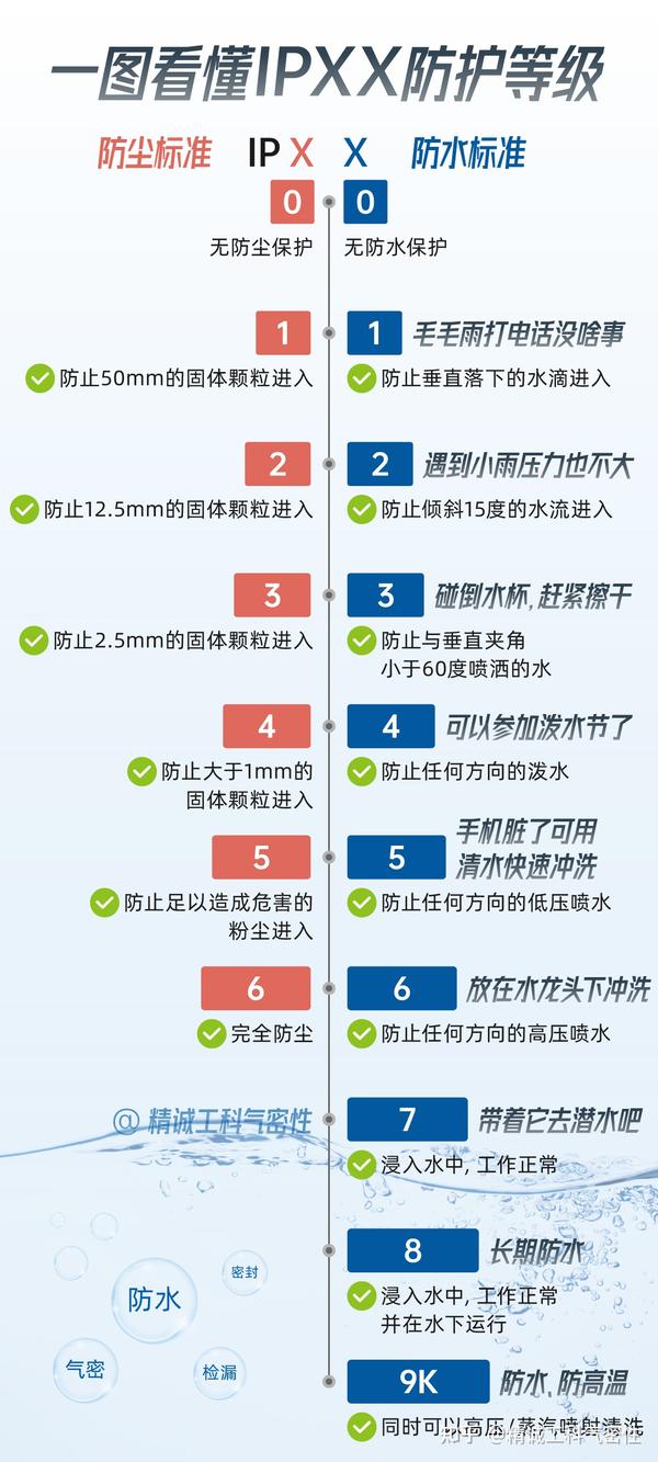 【收藏】一图读懂IP防护等级，防尘防水一目了然 - 知乎