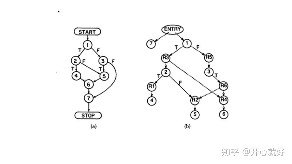 The Program Dependence Graph and Its Use in Optimization（论文阅读翻译） - 知乎