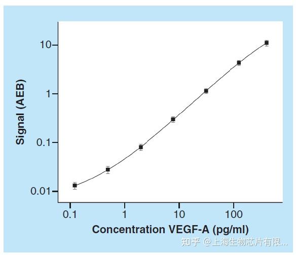 学术动态 | Simoa在眼科领域中的应用研究（上篇） - 知乎