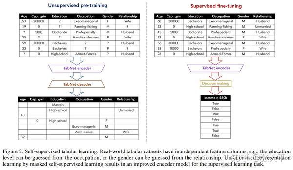 表格类数据上的自监督学习方法综述 Survey on Self-supervised Learning in Tabular Data - 知乎