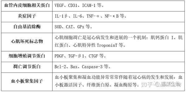收藏 | 冠心病动物模型构建方法汇总 - 知乎