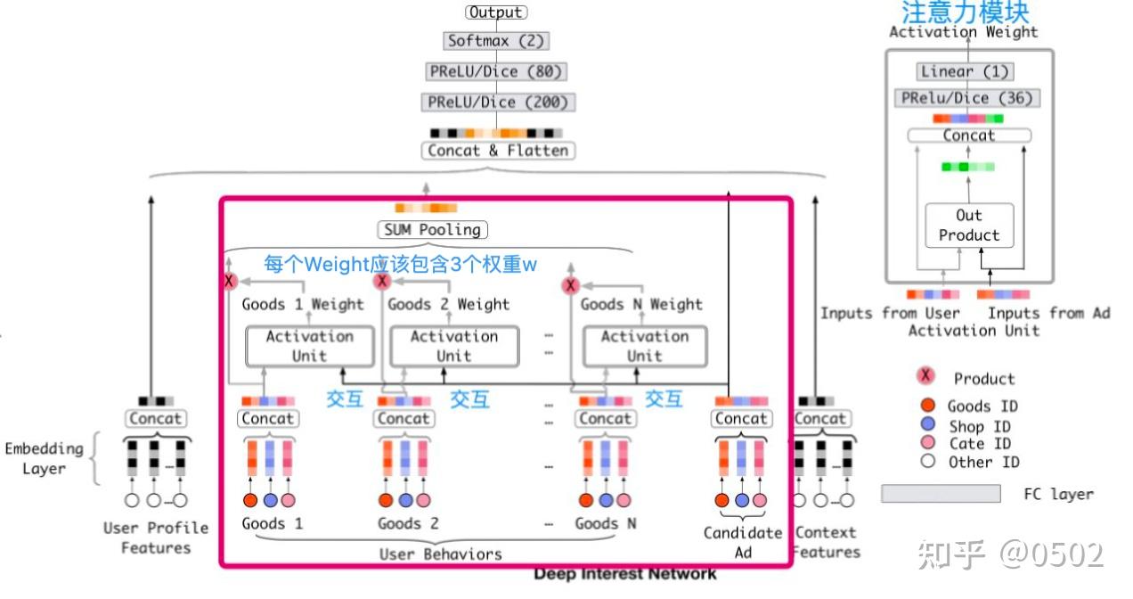 最详细的推荐系统模型讲解——DIN（Deep Interest Network）注意力模型 - 知乎