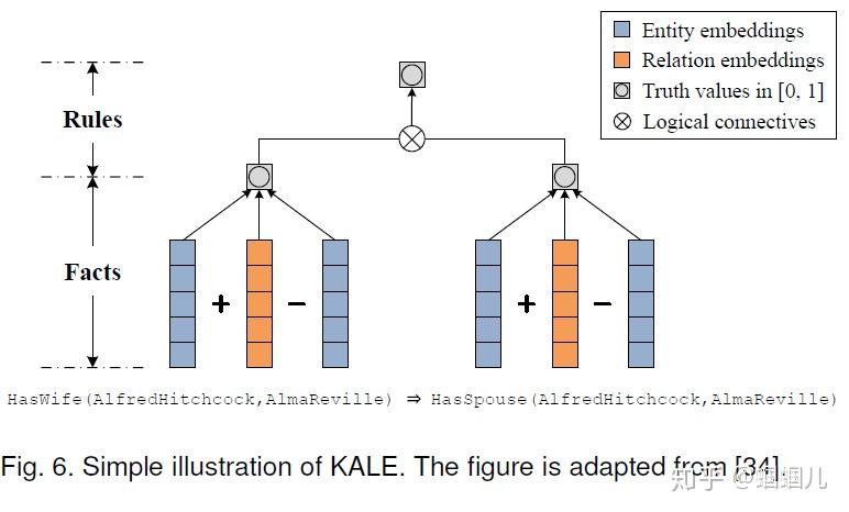 【知识图谱】Knowledge Graph Embedding: A Survey - 知乎