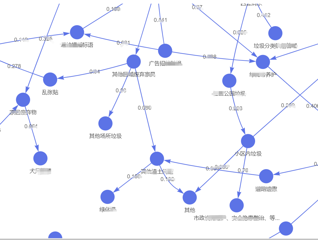 FGL框架构建Graph AI因果模型-助力民生诉求实现"未诉已办" - 知乎