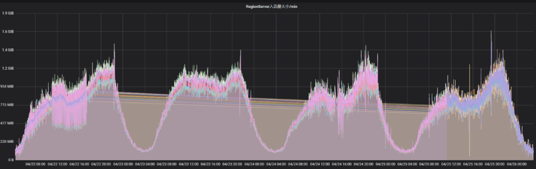 HBase Compaction 原理与线上调优实践 - 知乎