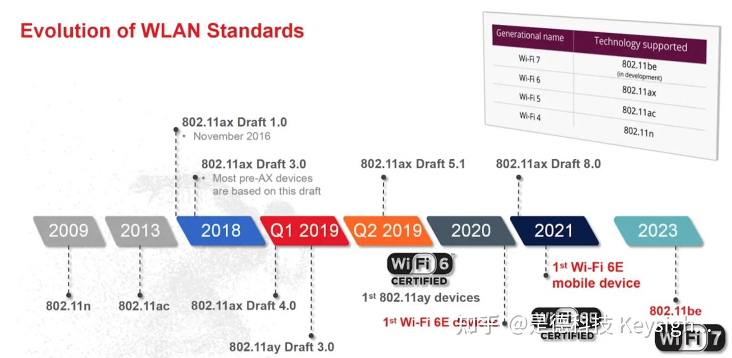 Wi-Fi 7 / 802.11be 测试挑战 - 知乎