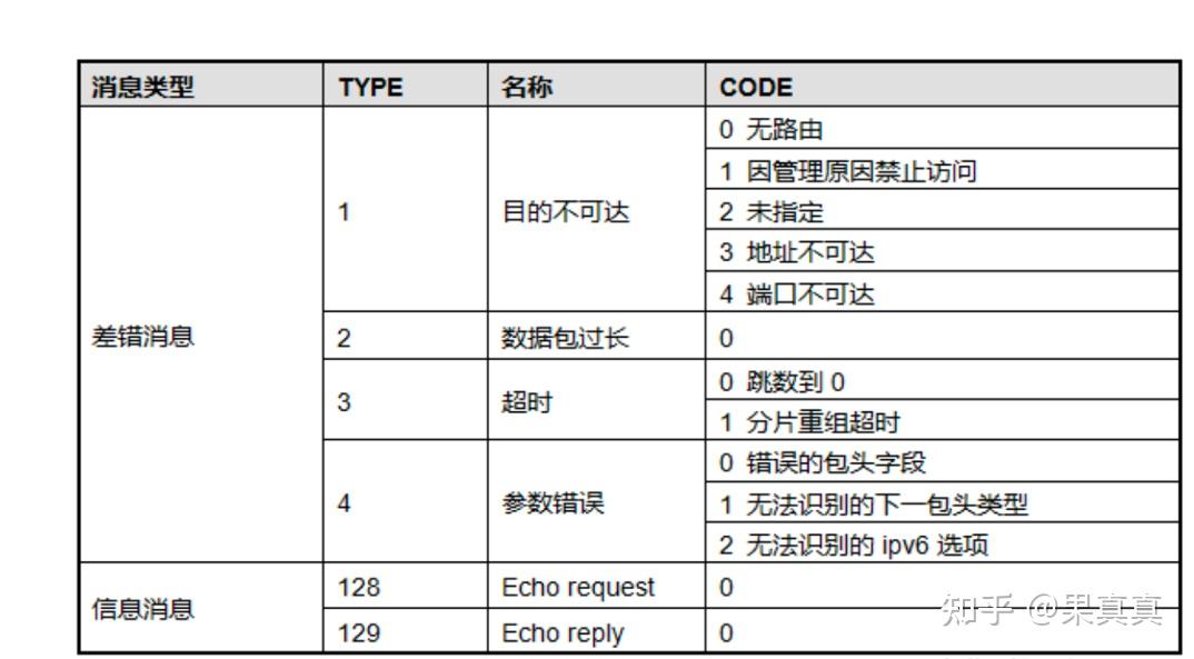 IPv6-ICMPv6协议 - 知乎