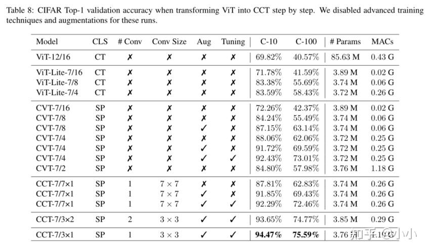 Transformer（二十）CCT - 知乎