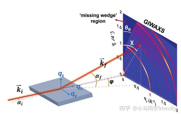 【文献阅读分享】GIWAXS原理及分析！ - 知乎
