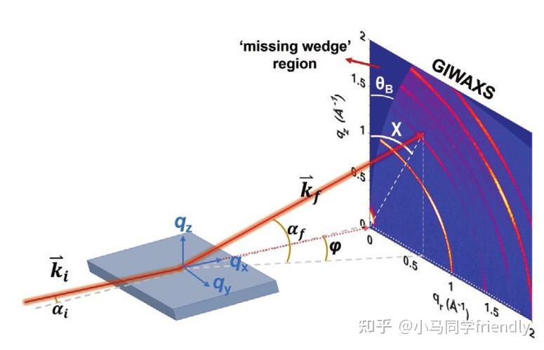 【文献阅读分享】GIWAXS原理及分析！ - 知乎