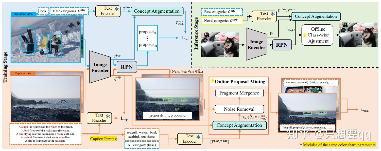 Open Vocabulary Object Detection with Proposal Mining and Prediction ...