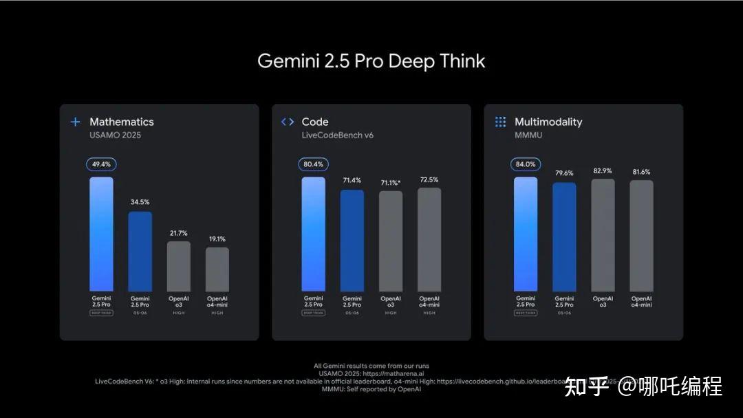 谷歌高调宣布，Gemini 2.5 Pro重磅升级，硬刚Claude Sonnet 4，国内直接使用 - 知乎